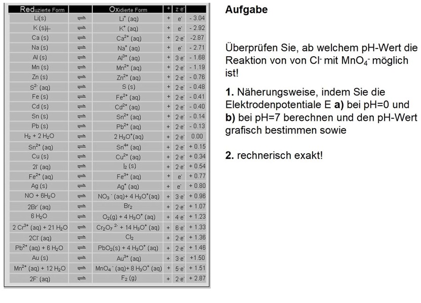 Die Reaktion von Chloridionen mit Permanganationen - eine pH-abhängige ...