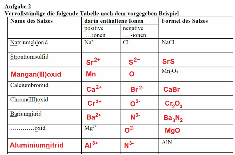 Formeln von Salzen (Ionenverbindungen) Unterrichtsstunde in Klasse 9a ...