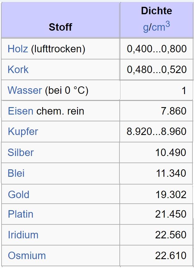 Was ist schwerer? - Die Dichte als Eigenschaft von Stoffen ...