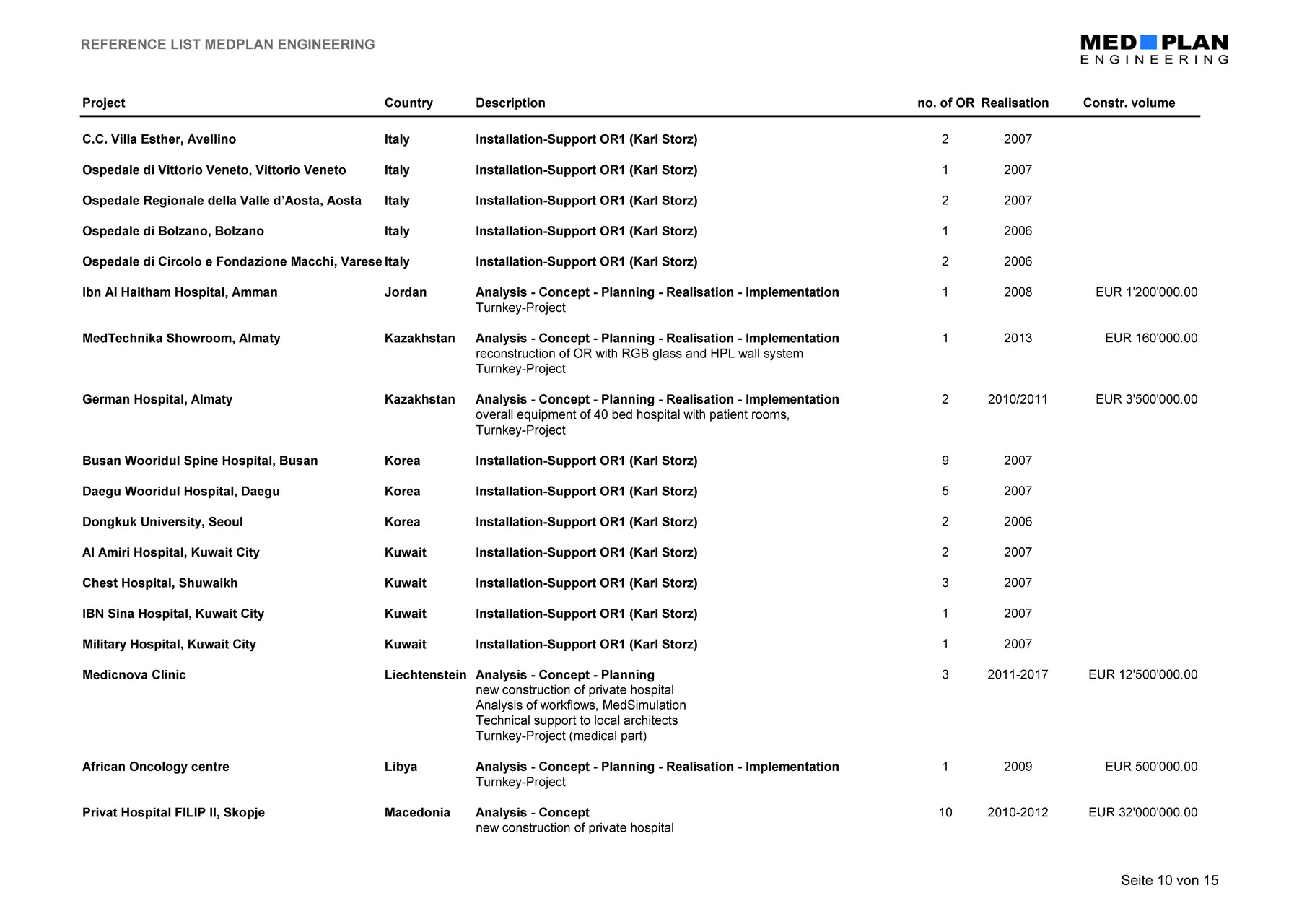 Reference Projects - Overview - MedPlan Engineering AG