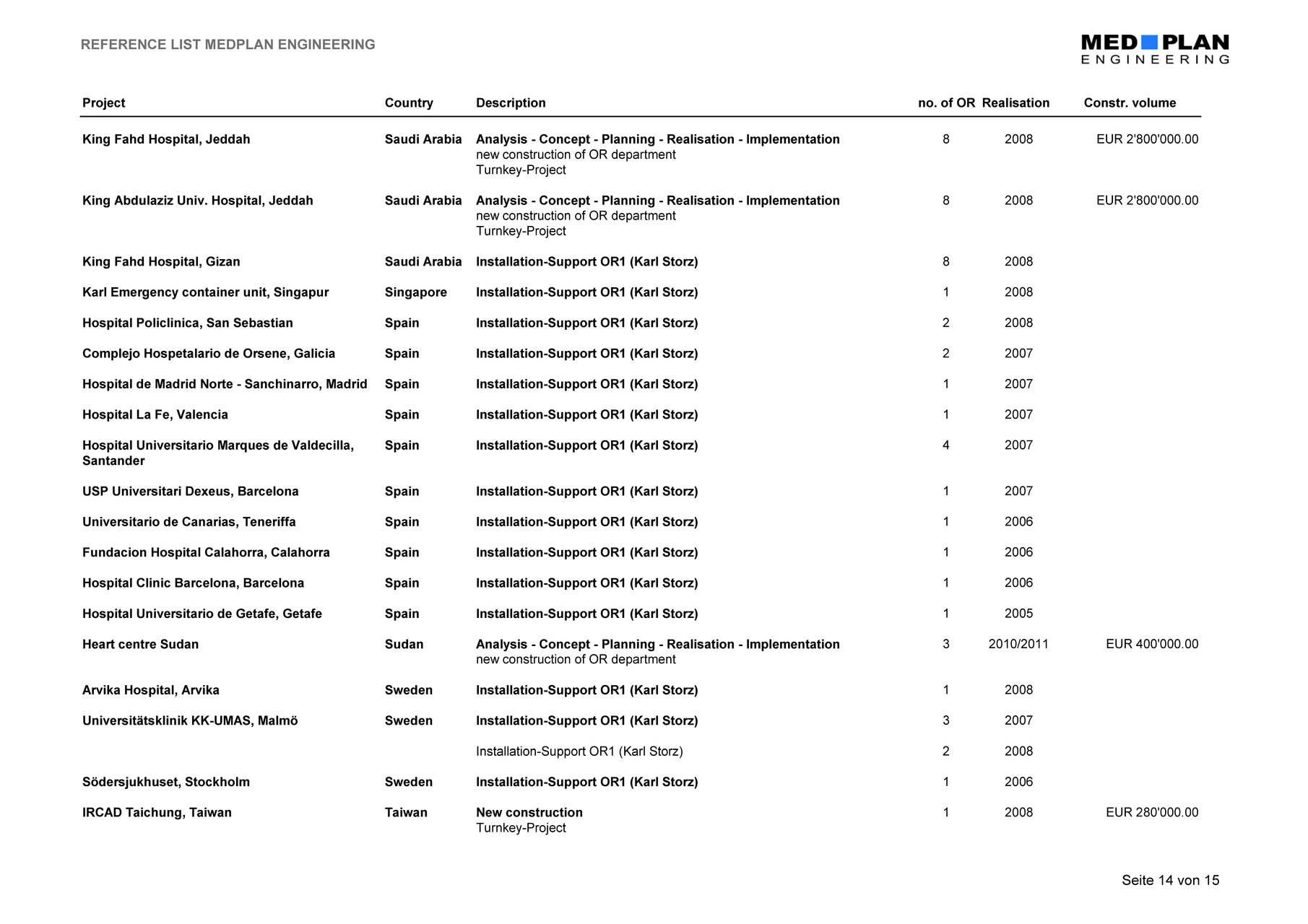 Reference Projects - Overview - MedPlan Engineering AG