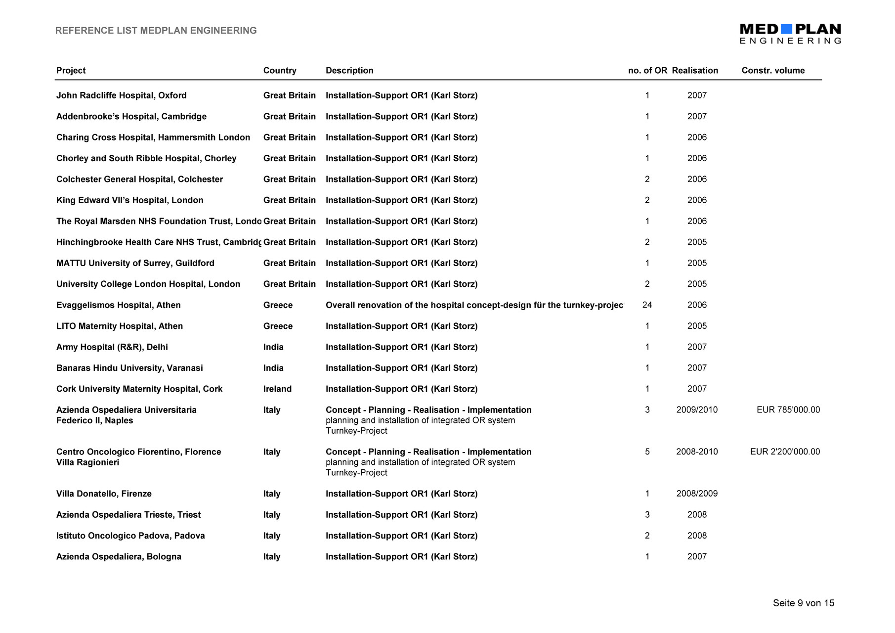 Reference Projects - Overview - MedPlan Engineering AG