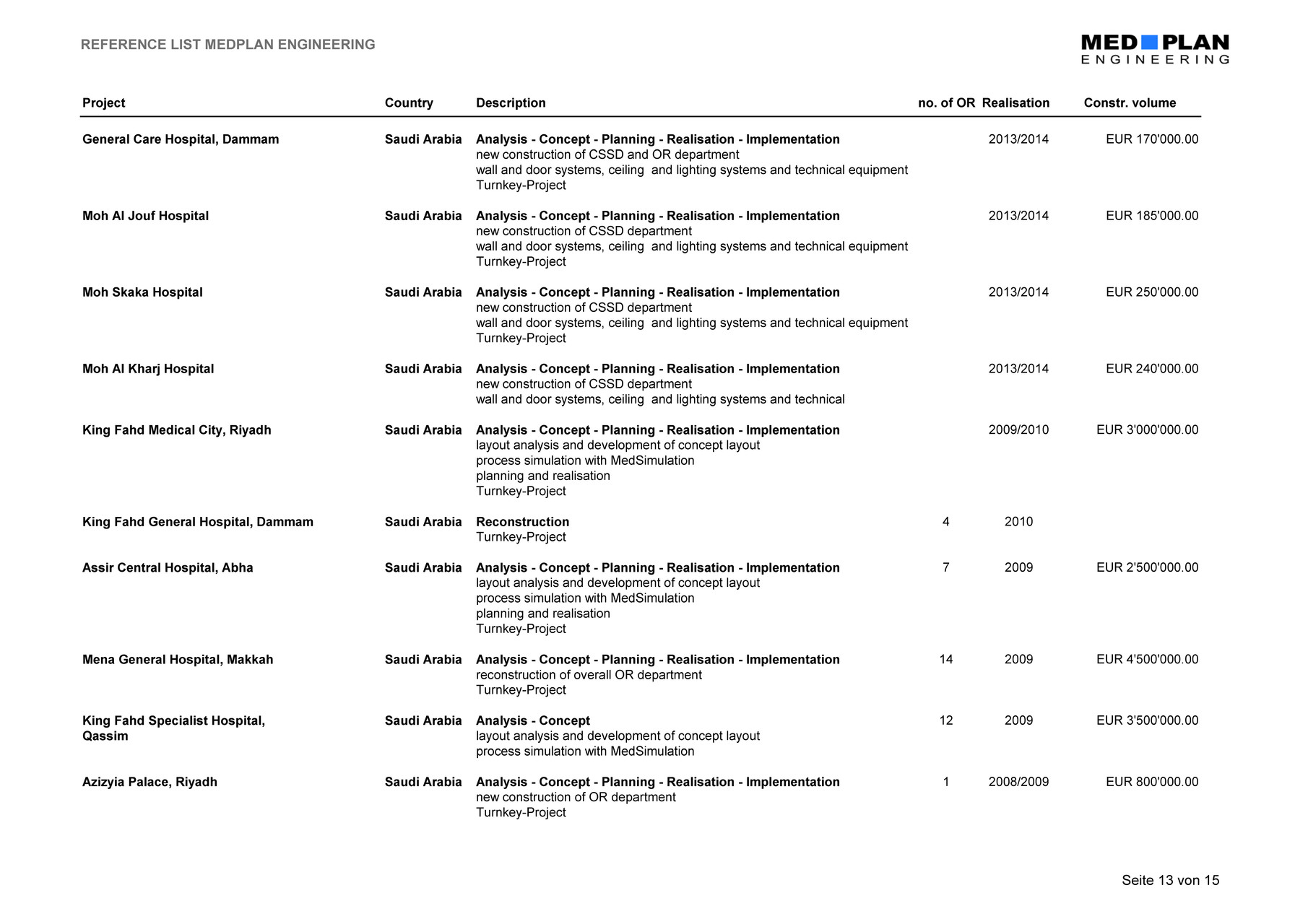 Reference Projects - Overview - MedPlan Engineering AG