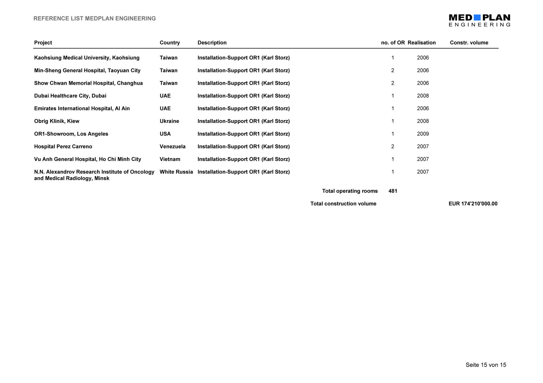 Reference Projects - Overview - MedPlan Engineering AG