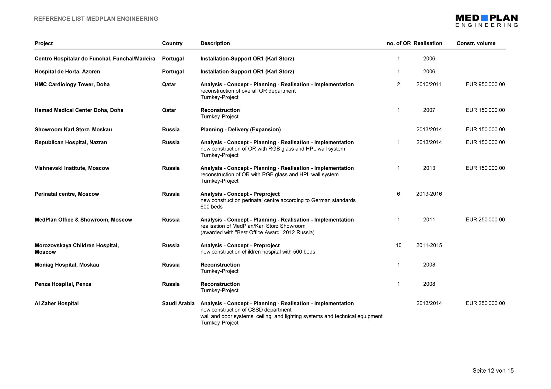 Reference Projects - Overview - MedPlan Engineering AG