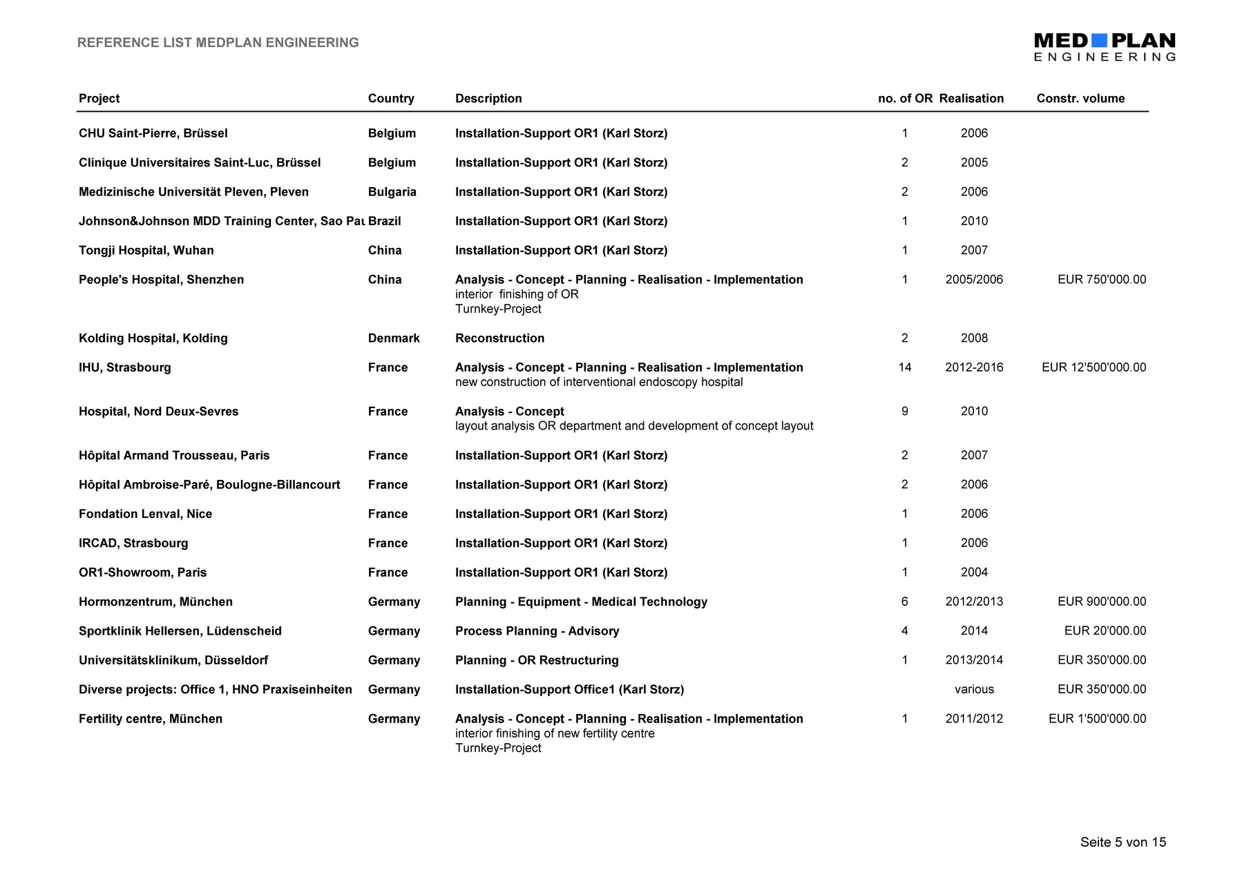 Projets de référence - MedPlan Engineering AG