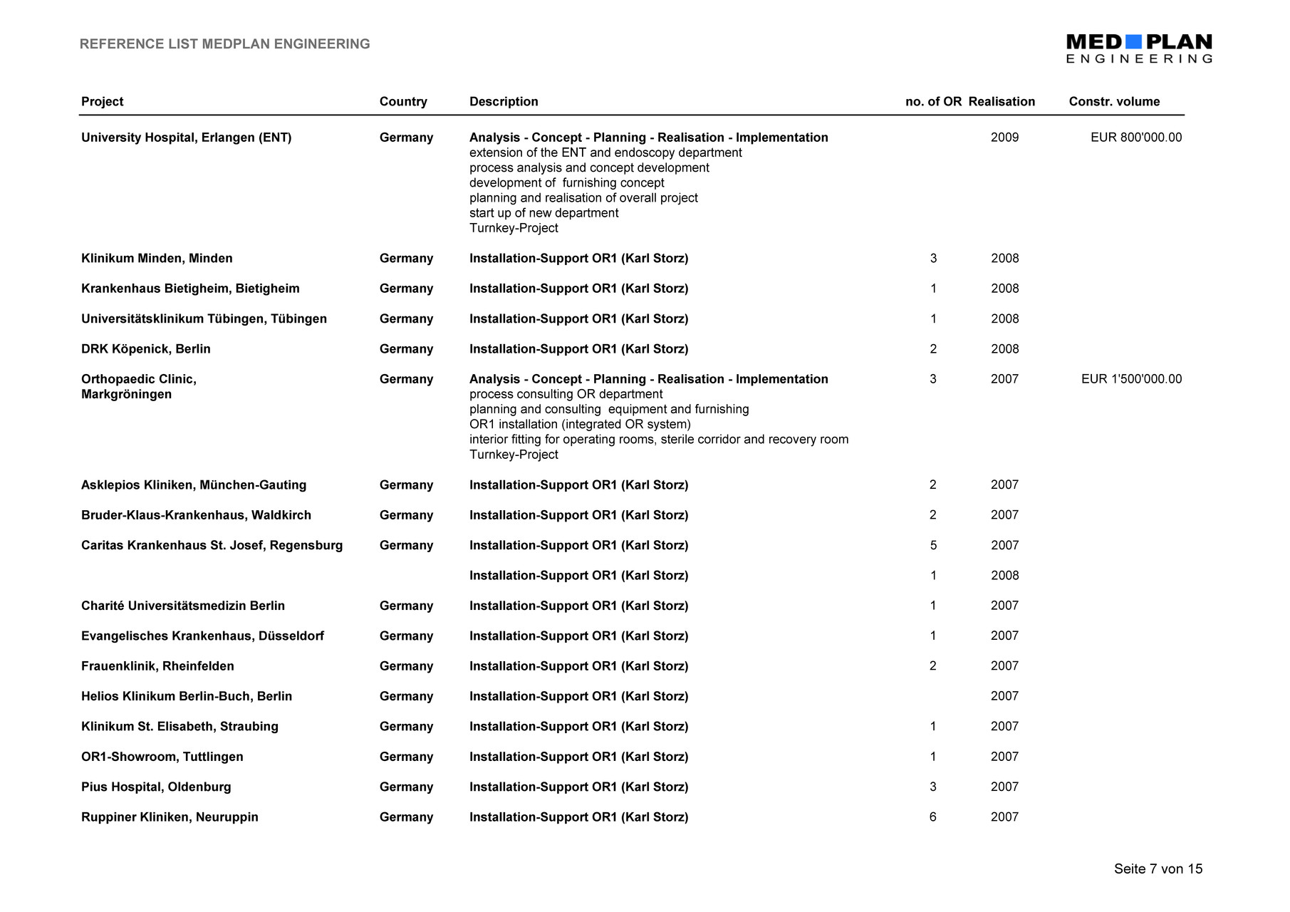 Projets de référence - MedPlan Engineering AG