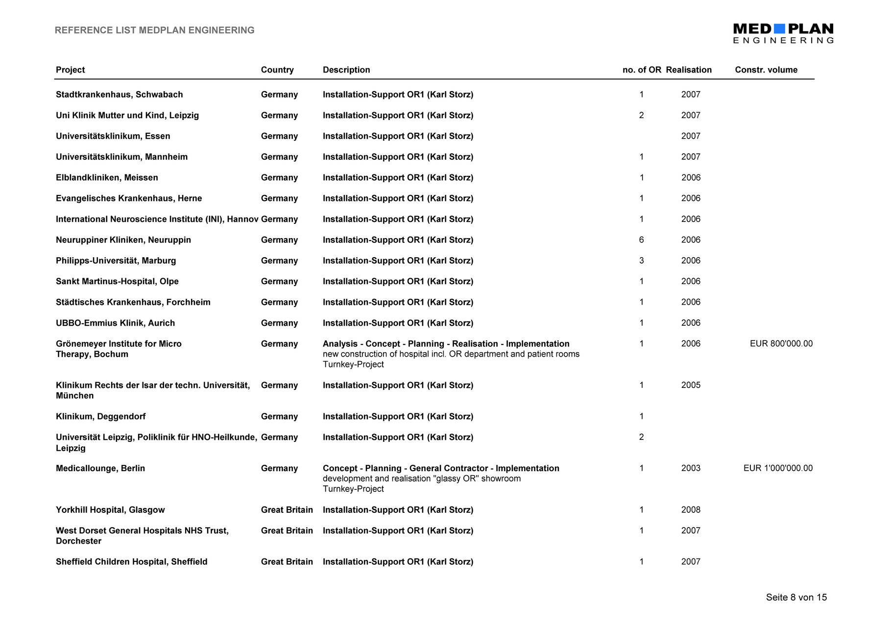 Projets de référence - MedPlan Engineering AG
