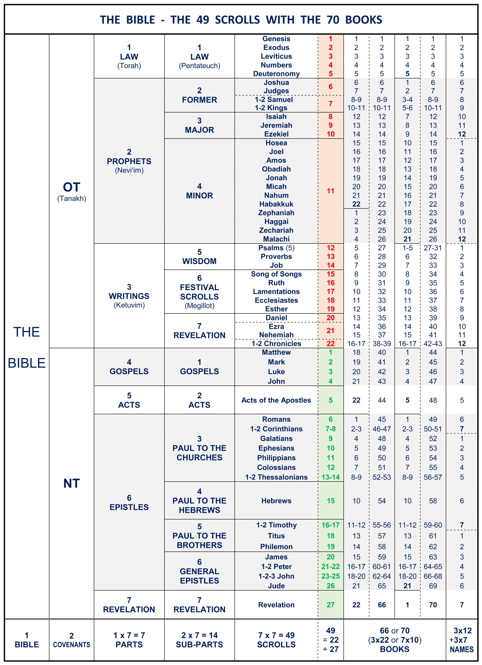 THE ORDER OF THE BOOKS OF THE BIBLE - Structure Bible, Ancient Menorahs