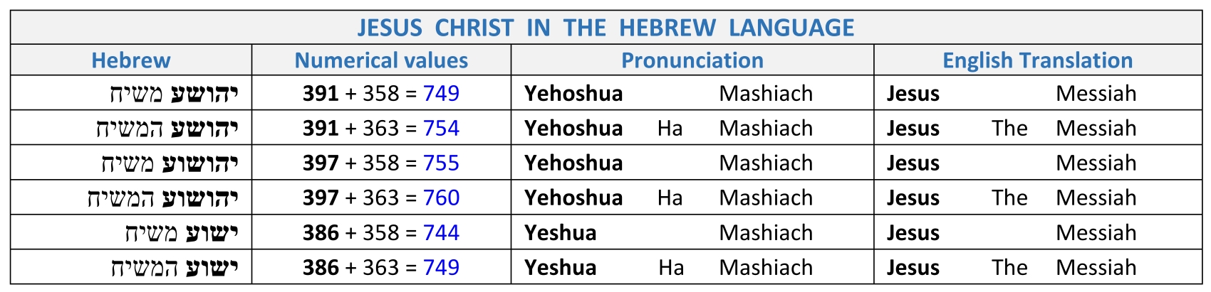 Hebrew and Greek Alphabet and Numerical Values - Structure Bible, Ancient Menorahs