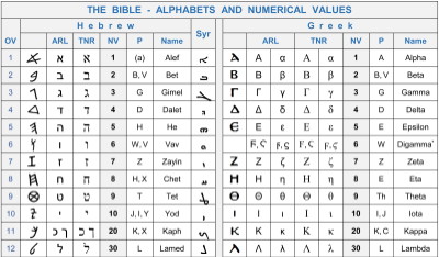 Structure of the Bible - Divisions Structure Bible Menorah