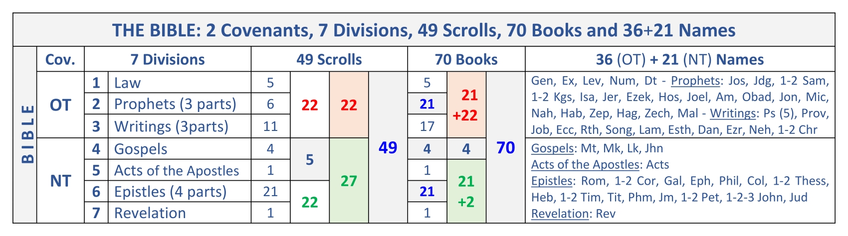 The Structure of the Bible - Structure Bible, Ancient Menorahs