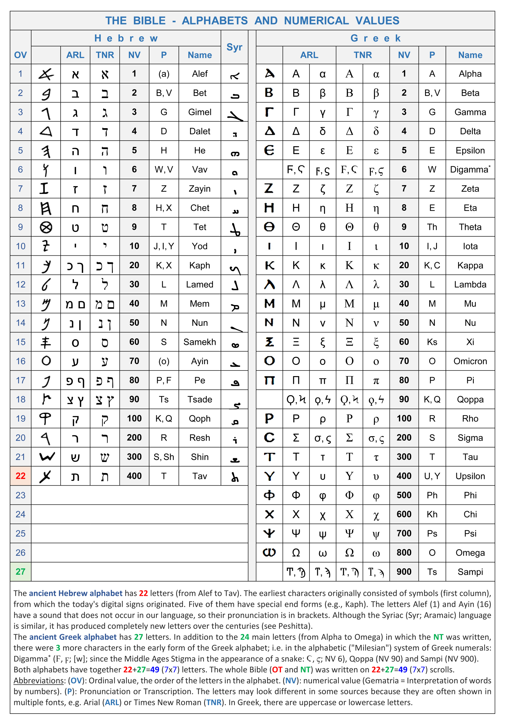 Hebrew and Greek Alphabet and Numerical Values - Structure Bible ...