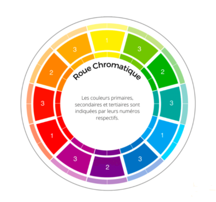 Théorie des couleurs : comment les teintes influences nos émotions ...
