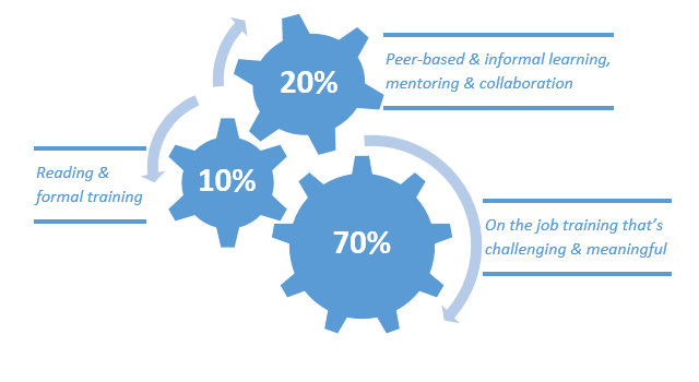 Formeel en informeel leren (70-20-10) - De website van e-learningmatters!