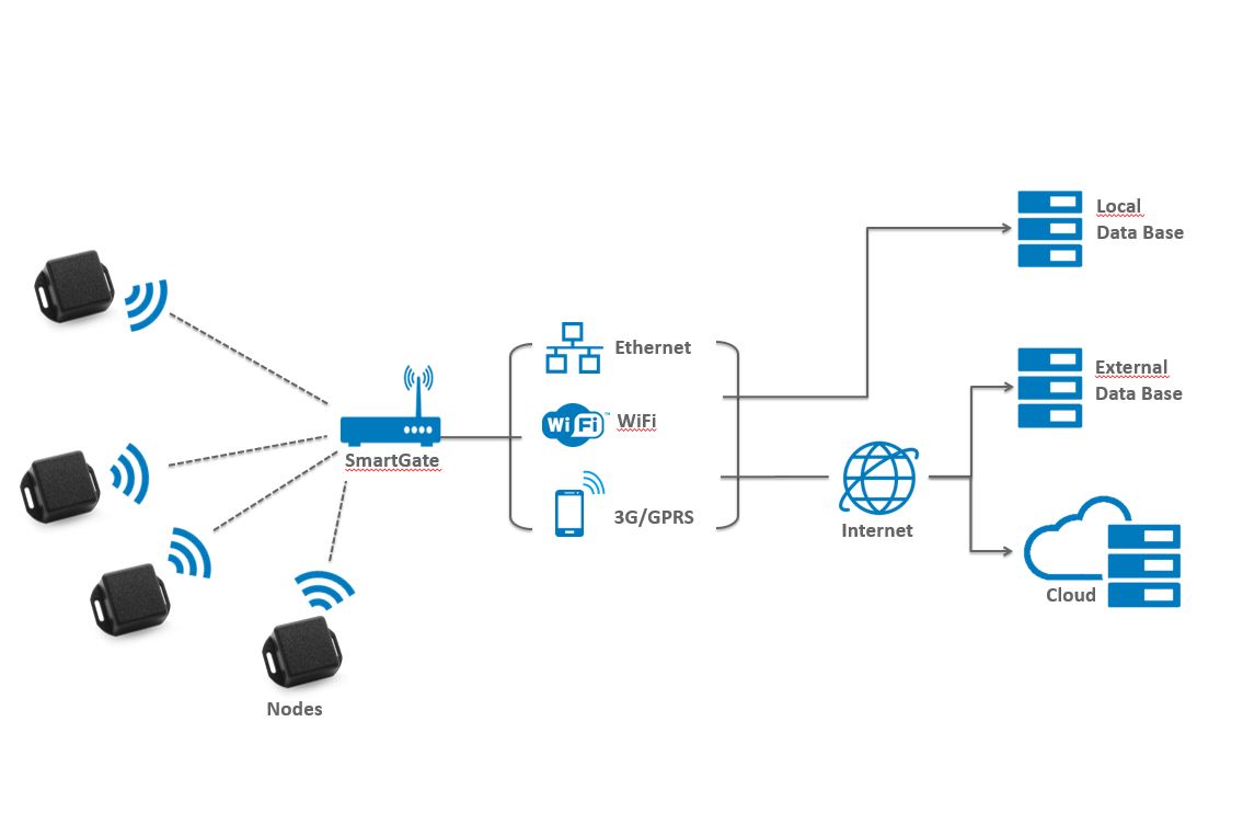 conbee makes Objects smart! - conbee - be connected!