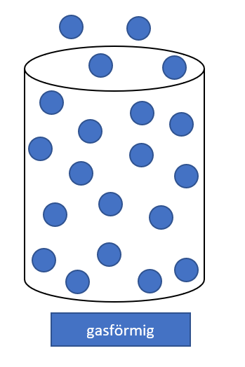 Gasförmig (Aggregatzustand) - fachbegriffesus Webseite!