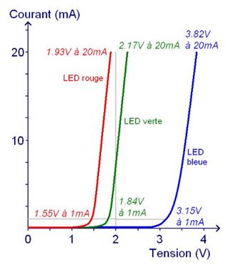 Led - Ma passion du modélisme