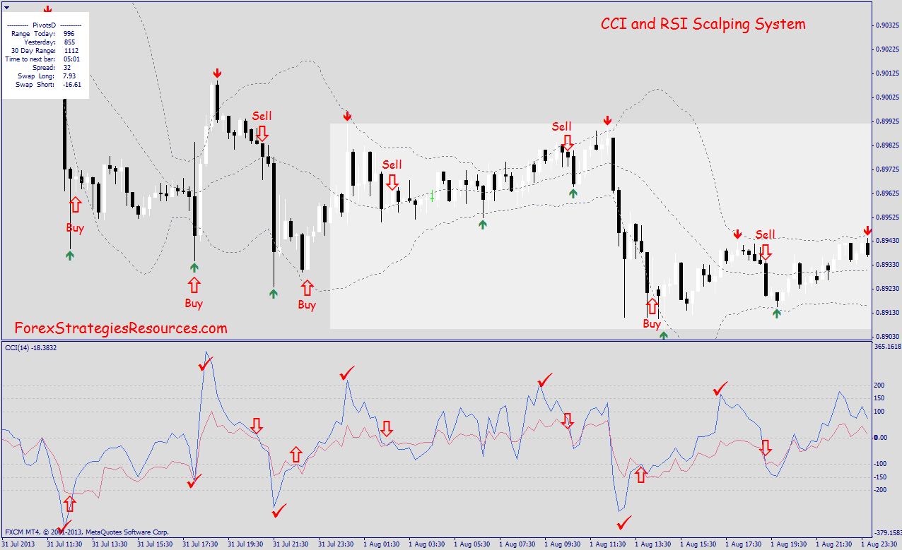 CCI and RSI Scalping System - Forex Strategies - Forex Resources ... CCI and RSI Scalping System - Forex Strategies - Forex Resources ...