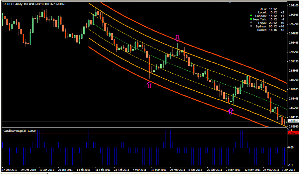 Linear regression forecast indicator - amelarich Linear regression forecast indicator - amelarich