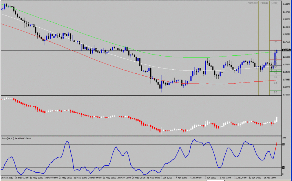 TMA Bands MTF Forex Trading System - Forex Strategies - Forex Resources ...
