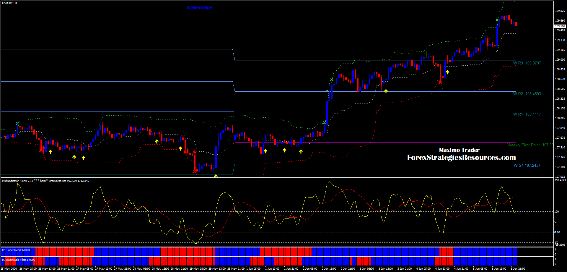 Multi Indicator Trading System - Forex Strategies - Forex Resources ...