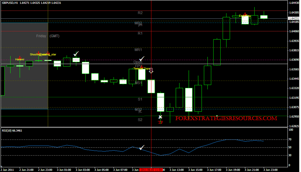 Candlestick Pattern Reversal Pivot Trading System - Forex Strategies - Forex Resources - Forex ...