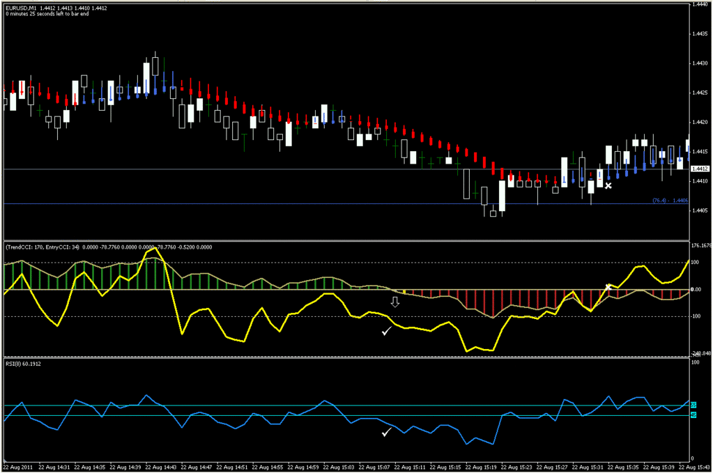 1 min Scalping with double CCI - Forex Strategies - Forex Resources ...