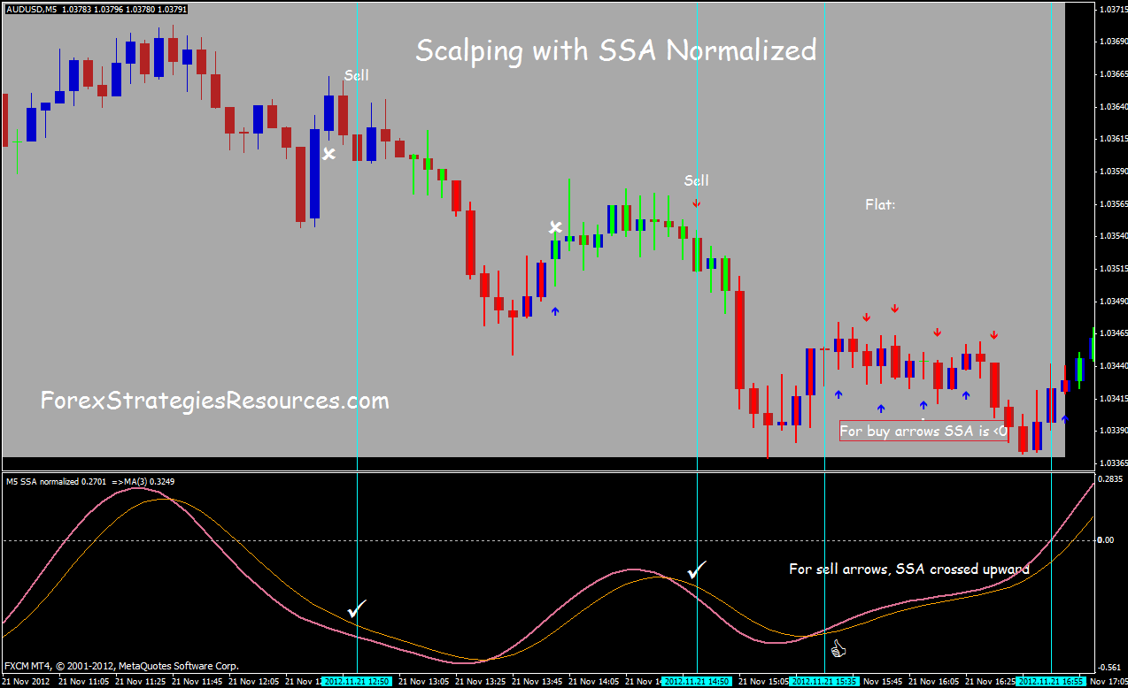 Scalping with SSA Normalized - Forex Strategies - Forex Resources ... Scalping with SSA Normalized - Forex Strategies - Forex Resources ...