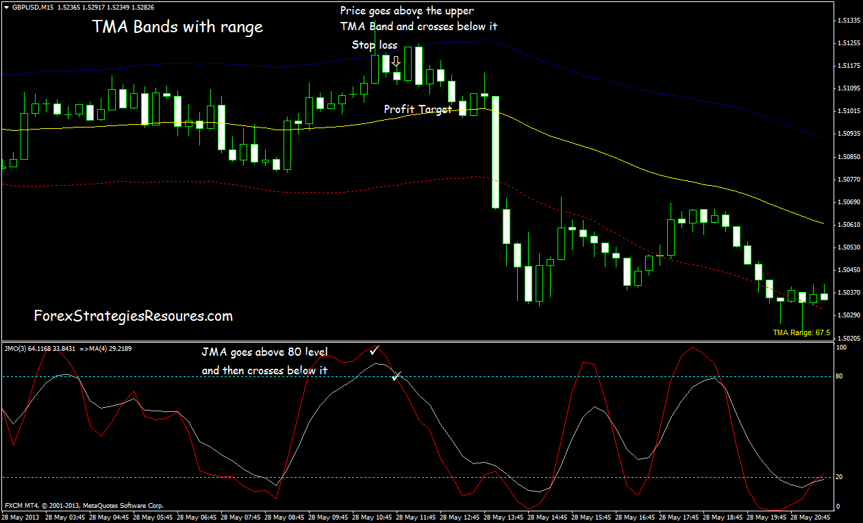 TMA Band with Range Trading System - Forex Strategies - Forex Resources ...