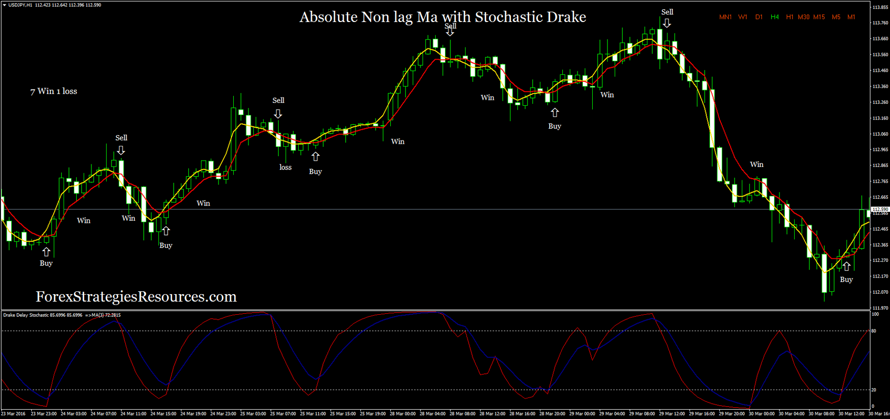 Absolute Non lag Ma with Stochastic Drake - Forex Strategies - Forex ...