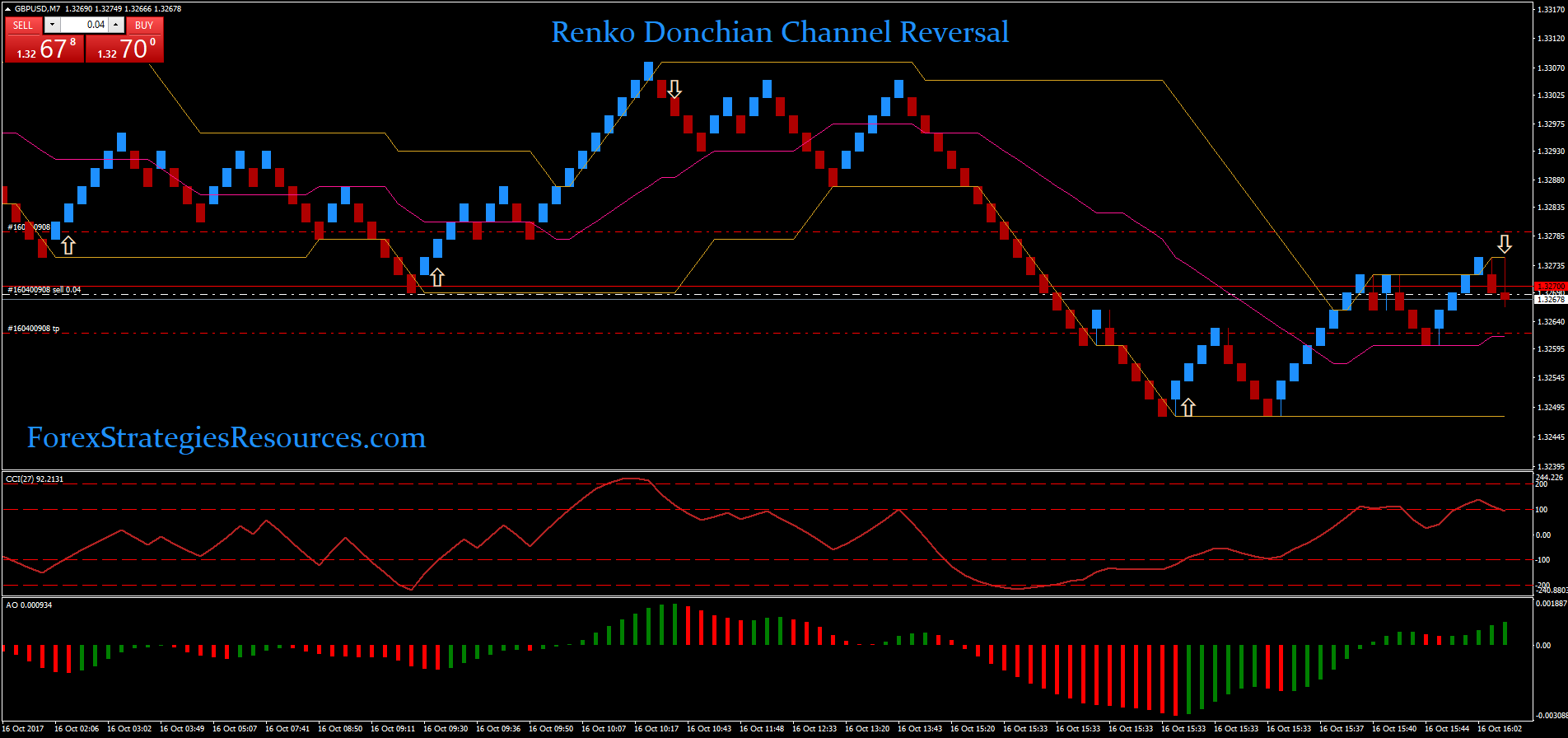 Renko Donchian Channel Reversal - Forex Strategies - Forex Resources ... Renko Donchian Channel Reversal - Forex Strategies - Forex Resources ...