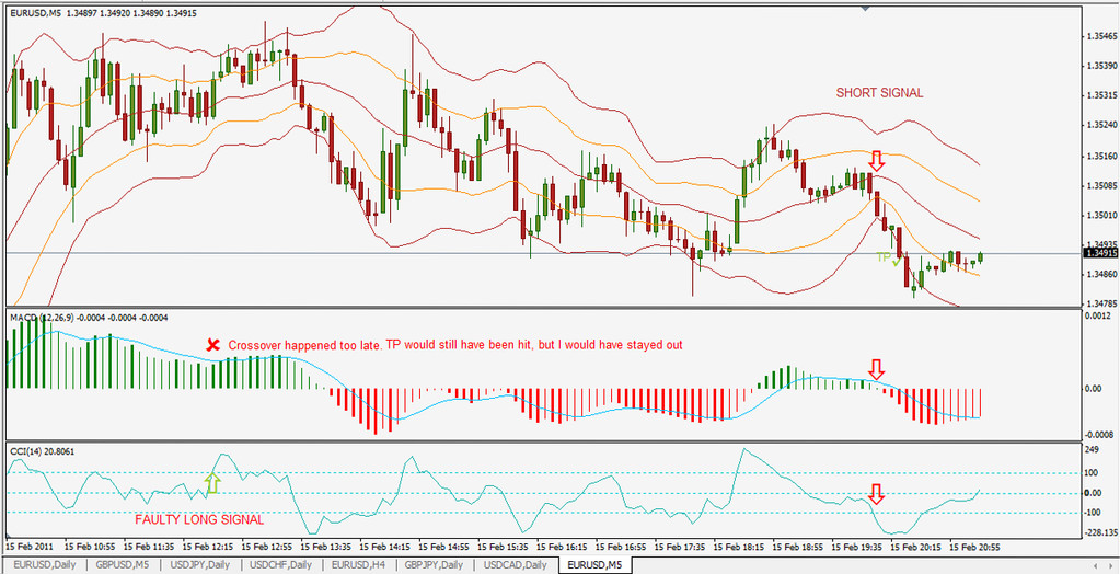 10 pips a day with CCI and MACD - Forex Strategies - Forex Resources ...