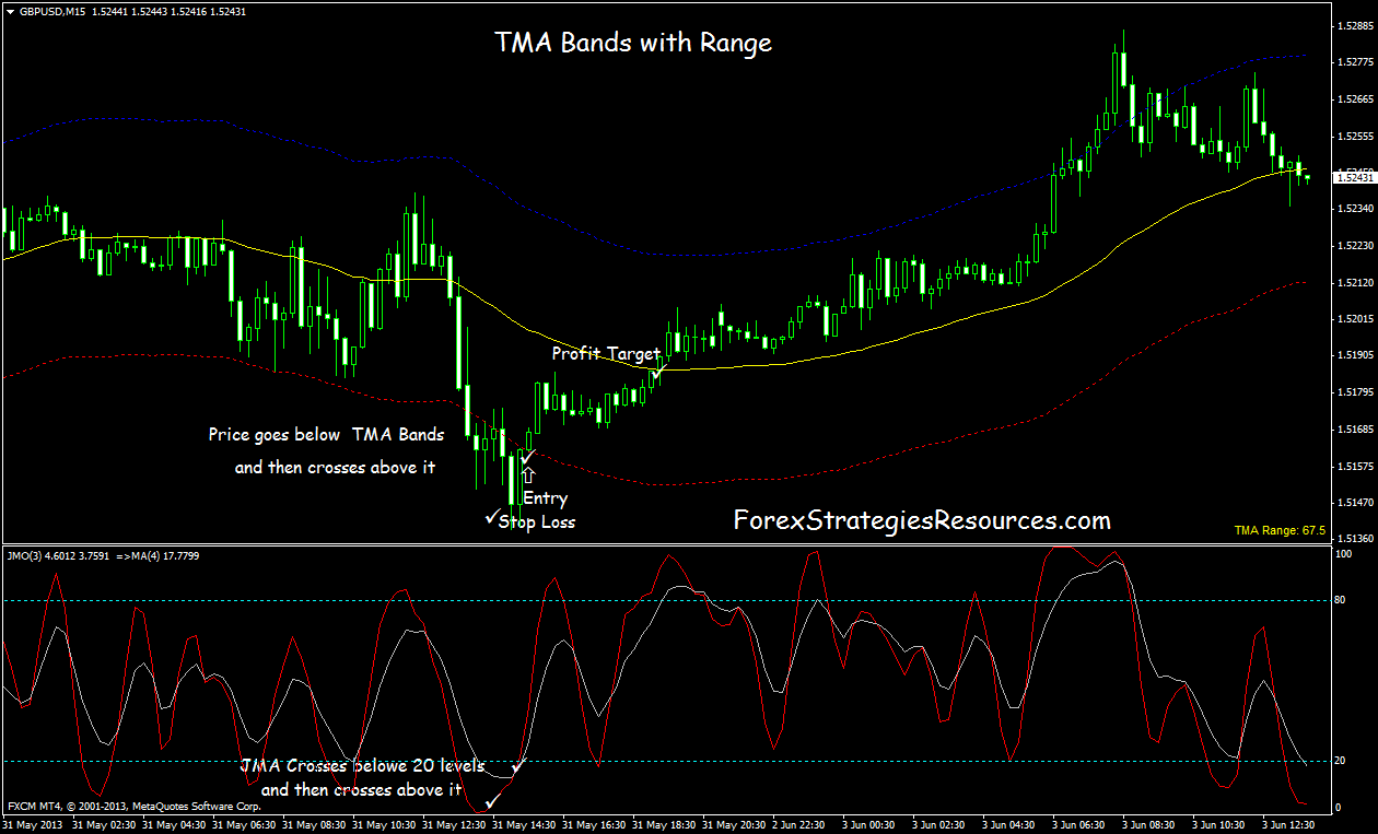 TMA Band with Range Trading System - Forex Strategies - Forex Resources ... TMA Band with Range Trading System - Forex Strategies - Forex Resources ...