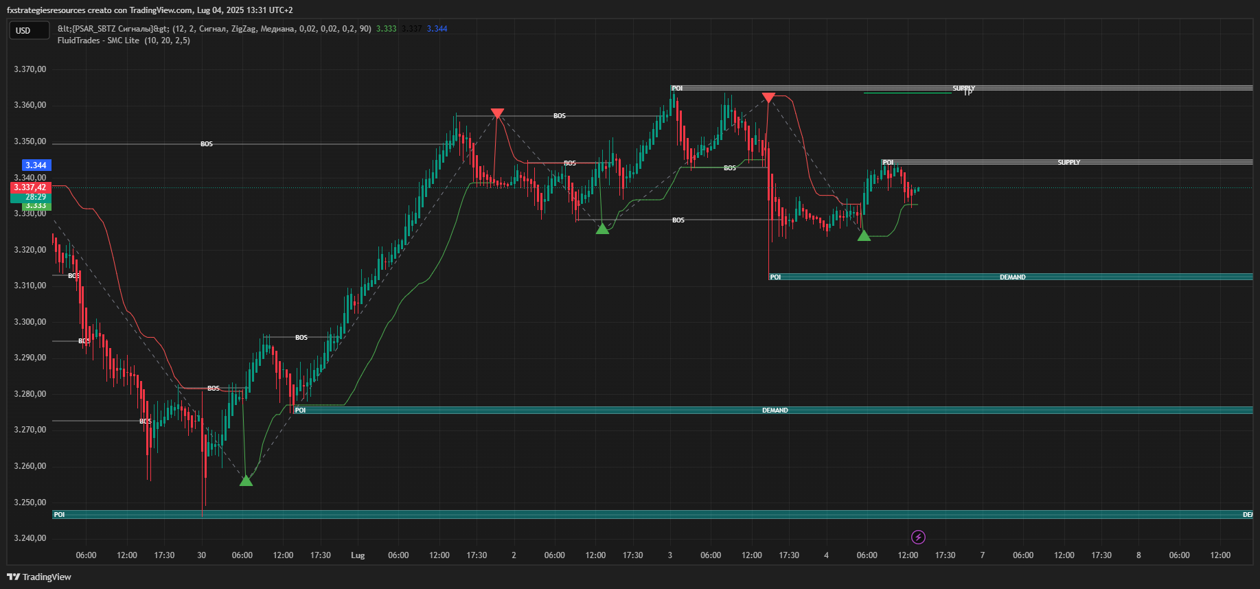 Smart Scalping & Intraday with PSAR SBIZ + SMC Fluid - Forex Strategies ...
