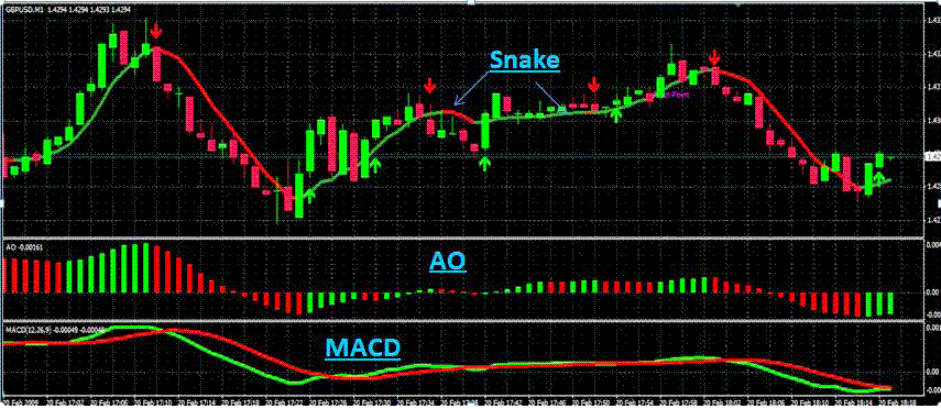 The Snake Method Forex Trading system - Forex Strategies - Forex ...