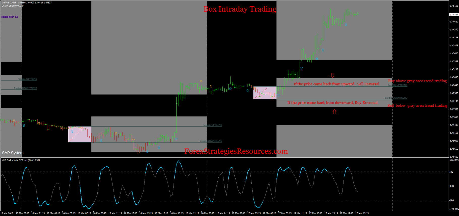Box Intraday Trading - Forex Strategies - Forex Resources - Forex ...