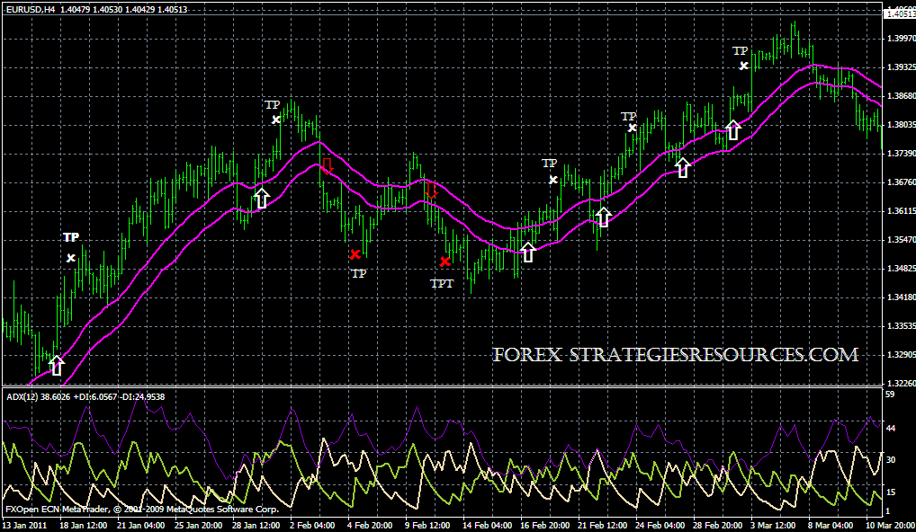 ADX and Moving -Average Channel Trading System - Forex Strategies - Forex Resources - Forex ...