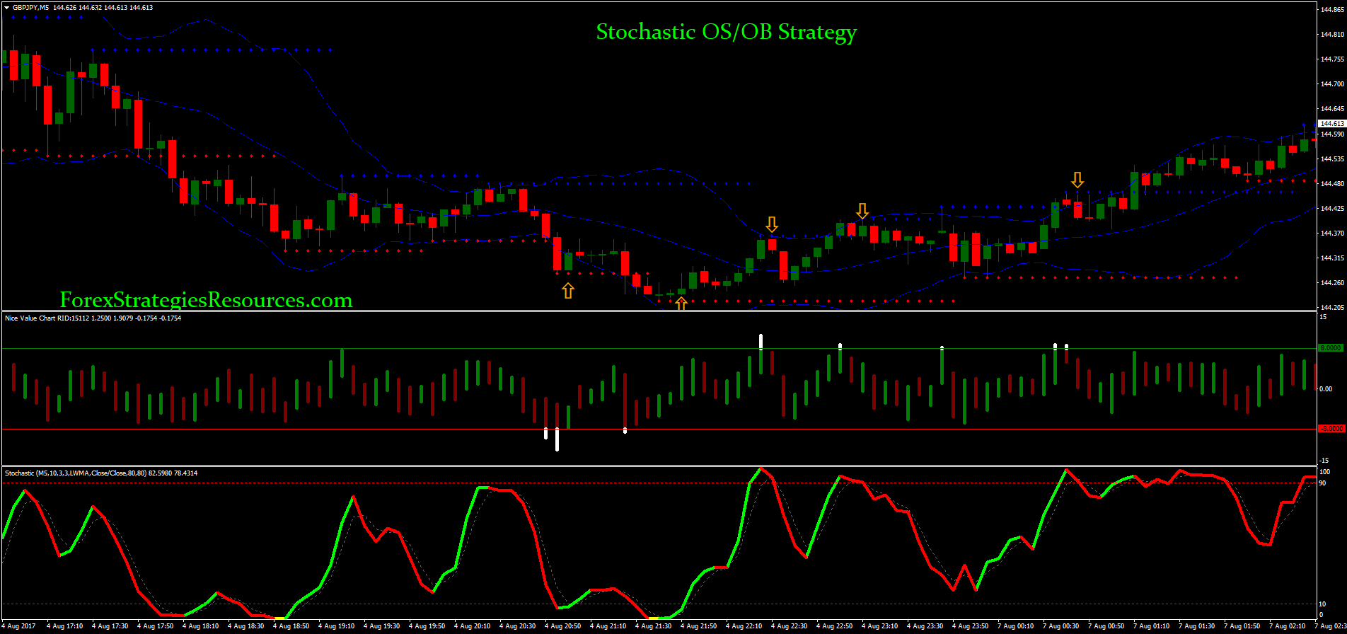Stochastic OS/OB Strategy - Forex Strategies - Forex Resources - Forex ...