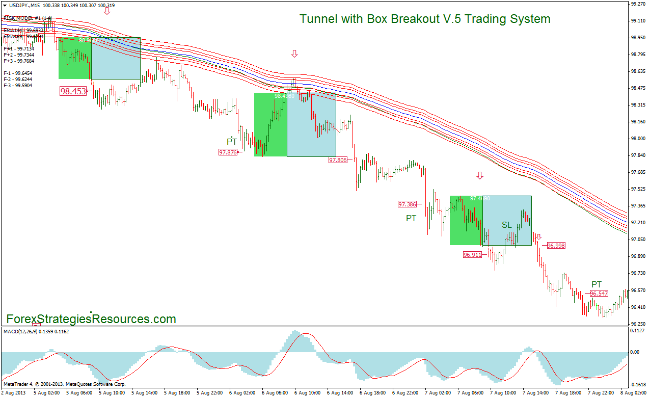Tunnel with Box Breakout V.5 Trading System - Forex Strategies - Forex ... Tunnel with Box Breakout V.5 Trading System - Forex Strategies - Forex ...