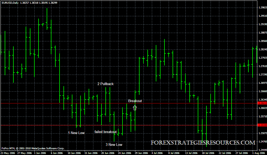 2B pattern Trading System - Forex Strategies - Forex Resources - Forex ...