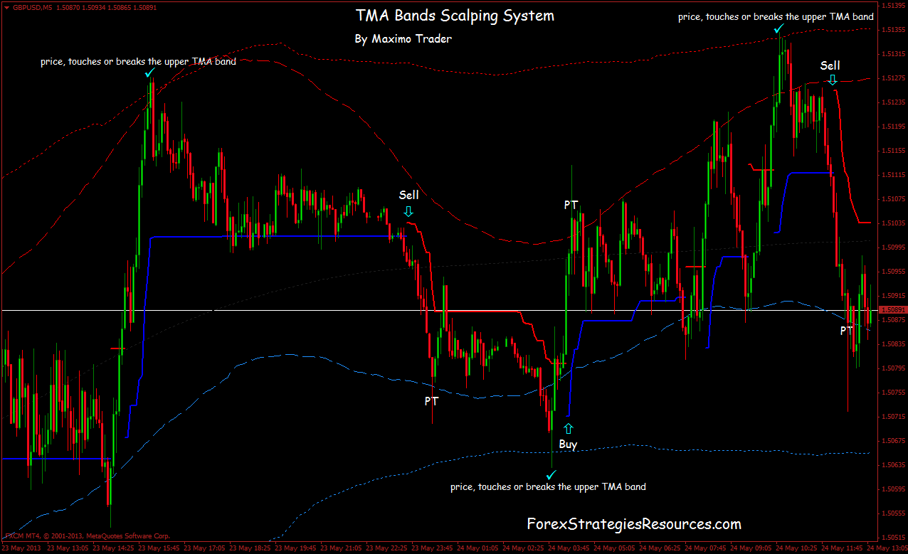 343# TMA Bands Scalping System - Forex Strategies - Forex Resources ... 343# TMA Bands Scalping System - Forex Strategies - Forex Resources ...