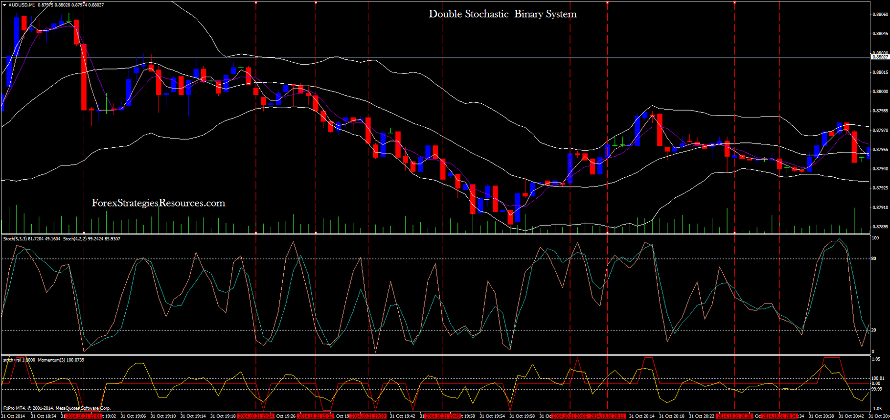Double Stochastic Binary System - Forex Strategies - Forex Resources ... Double Stochastic Binary System - Forex Strategies - Forex Resources ...