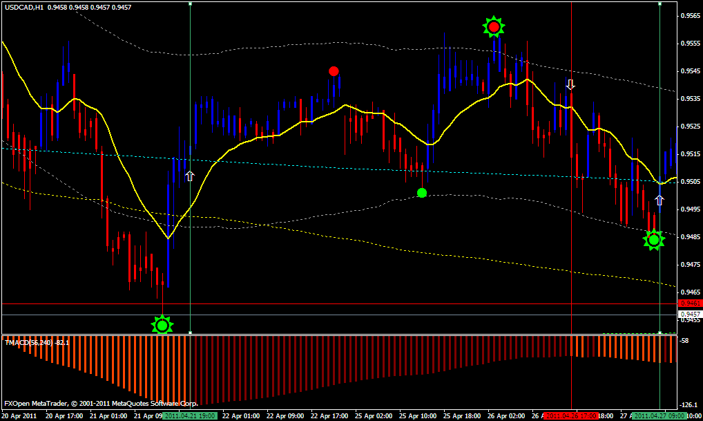 TMA Bands MTF Forex Trading System - Forex Strategies - Forex Resources - Forex Trading-free ...