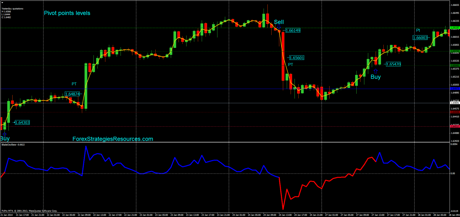 Pivot points levels with the blade oscillator - Forex Strategies ... Pivot points levels with the blade oscillator - Forex Strategies ...
