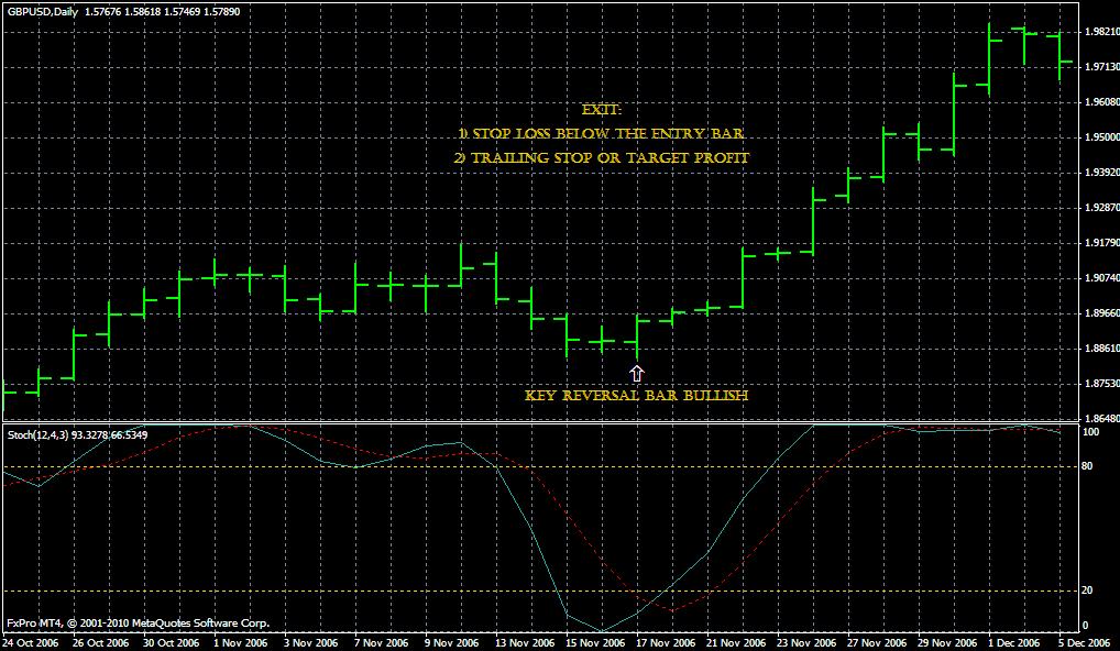 Key Revesal Bar Trading System - Forex Strategies - Forex Resources ...