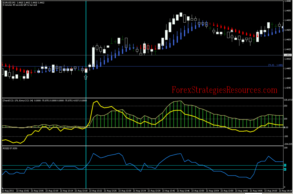 1 min Scalping with double CCI - Forex Strategies - Forex Resources ...