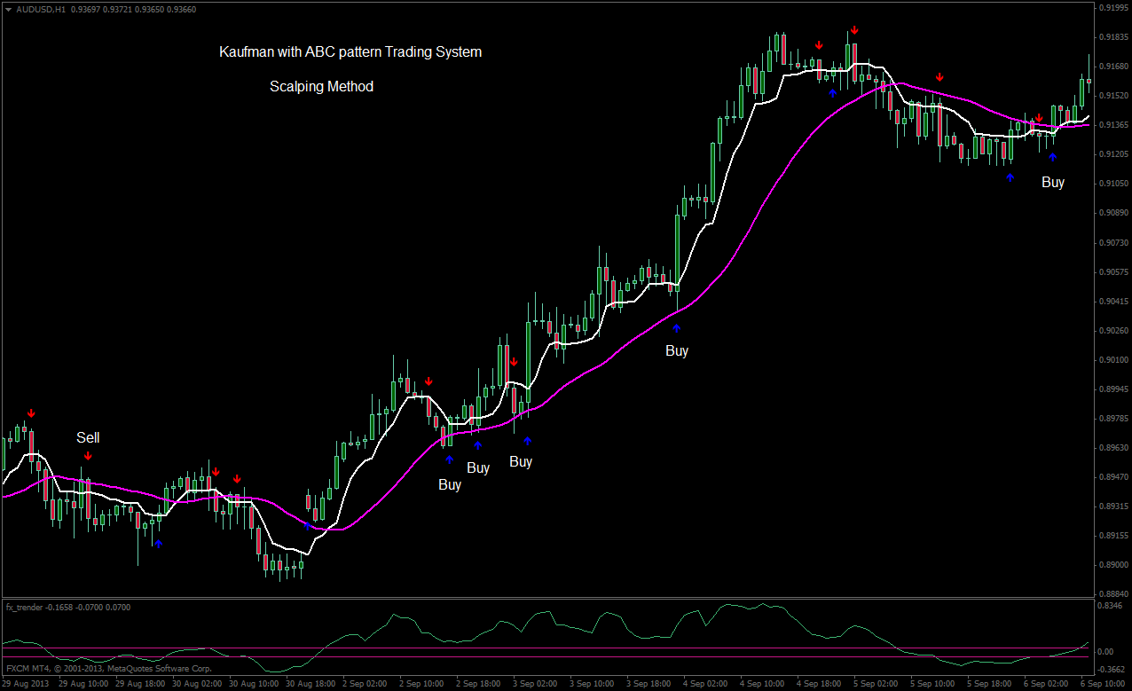 Kaufman with ABC pattern Trading System - Forex Strategies - Forex ...