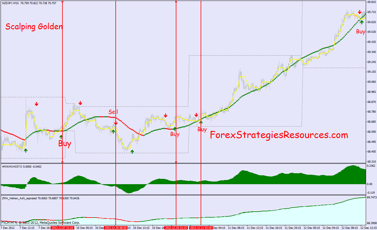 Forex Scalping Golden - Forex Strategies - Forex Resources - Forex ...