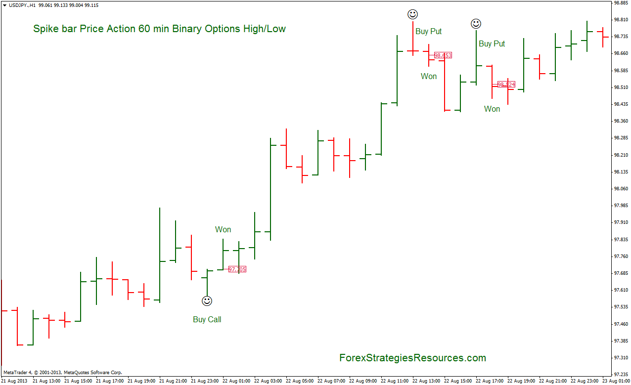 Binary Options Strategy: Spike bar Price Action 60 min Binary Strategy ... Binary Options Strategy: Spike bar Price Action 60 min Binary Strategy ...